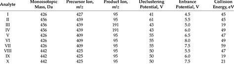 Optimized Conditions Of Pct Mass Spectrometric Detection In Mrm Mode