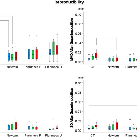 box plots showing the intra and inter operator differences in visually