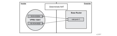 Deterministic Large Scale Nat44