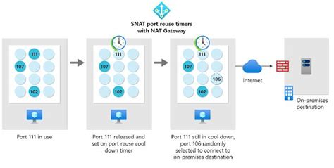 Dive Deep Into Nat Gateways Snat Port Behavior