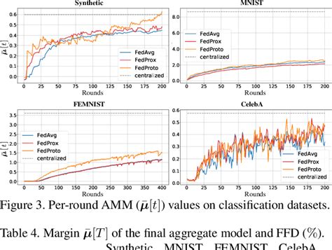 Figure 3 From Prototype Guided Federated Learning Of Visual Feature
