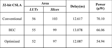 Table I From Design And Implementation Of Area Delay Power Efficient