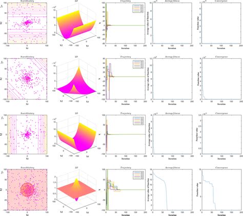 Qualitative Results Of Seven Benchmark Functions Download Scientific Diagram