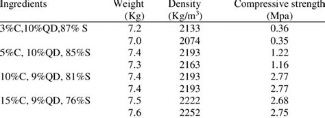Compressive Strength And Density At Days Download Scientific Diagram