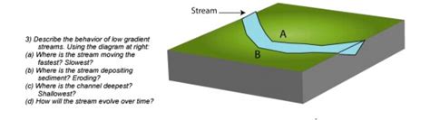 Solved Stream 3 Describe The Behavior Of Low Gradient A