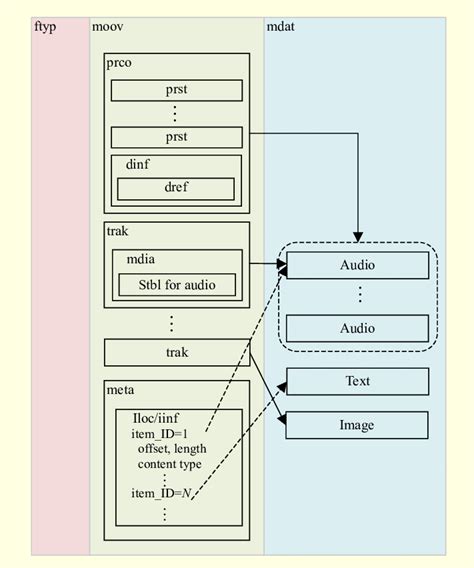 File Structure For Interactive Music Content Download Scientific Diagram
