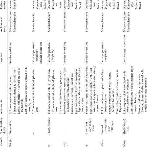 Efficient Cnn Architectures For Mobile And Embedded Vision Applications Download Scientific