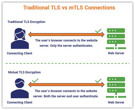 What Is Mtls A 4 Minute Look At Tls Mutual Authentication Hashed Out By The Ssl Store™