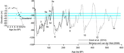 Mid To Late Pleistocene Sea Level Curve Right After Grant Et Al