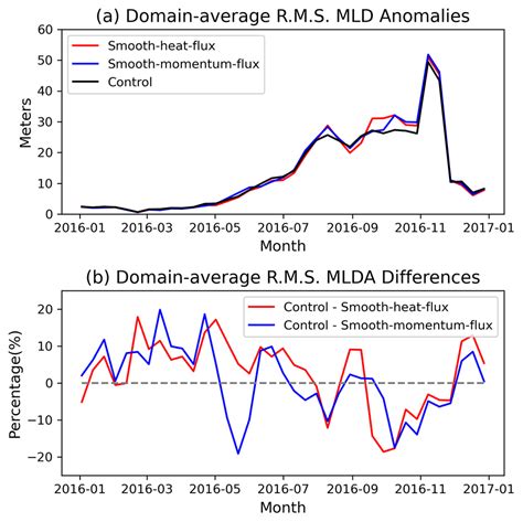 Os Origins Of Mesoscale Mixed Layer Depth Variability In The Southern Ocean