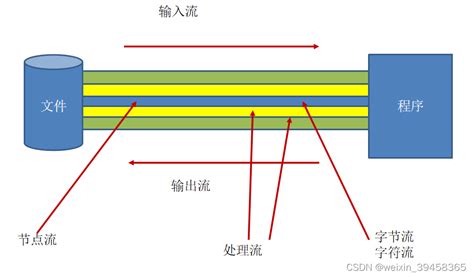 第12章 io流 分别使用节点流 fileinputstream、fileoutputstream和缓冲流 buff csdn博客