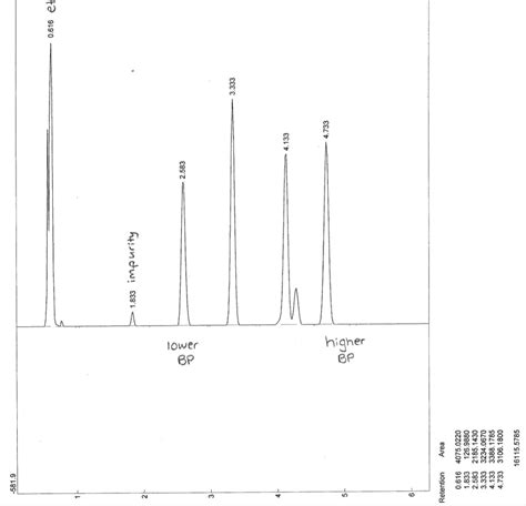 You Are Provided The Gc Graph For Both Calibrating