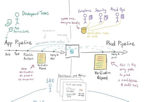 6 best practices for software delivery r webdev