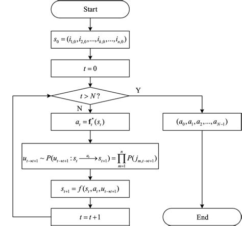 The Flow Chart Of Generating Fixation Sequence Download Scientific Diagram