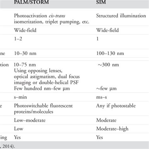 Super Resolution Fluorescence Microscopy Download Table