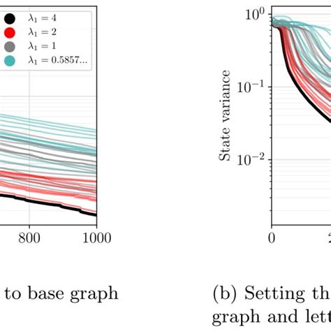 Influence Of The Algebraic Connectivity λ₁ Of The Base Graph On The
