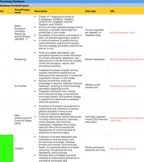 Sources Of Information On Toxicology Database Repositories For