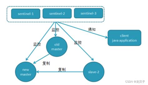 数据库 Redis（16） Csdn博客