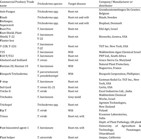 Trichoderma Based Commercial Products Against Various Diseases Download Table Trichoderma Based Commercial Products Against Various Diseases Download Table