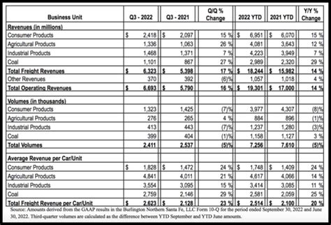 Bnsf 3q22 Earnings Down Based On Lower Volumes Higher Operating Costs Railway Age