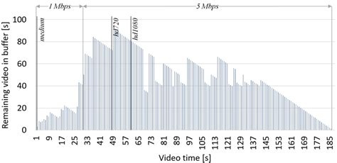 8 Buffer State When Network Bandwidth Is Increased From 1 Mbps To 5