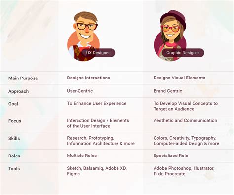 Exploring The Contrasts Between Graphic Design And Ux Design By