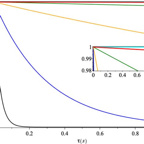 The exponential decay function e γ τ vs τ λ From the Download Scientific