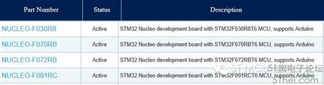 Stm32f0 全系列产品框架介绍 Stm32 8