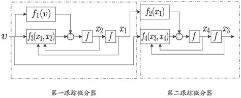 Method Structure And Device For Realizing Active Disturbance Rejection Improvement Control