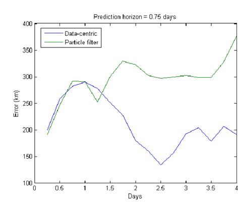 Figure 5 From A Variant Of Particle Filtering Using Historic Datasets For Tracking Complex