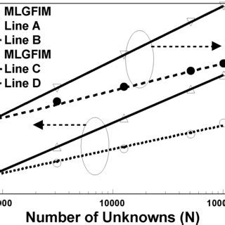 CPU Time For Each Matrix Vector Multiplication Ax And Memory Storage Download Scientific