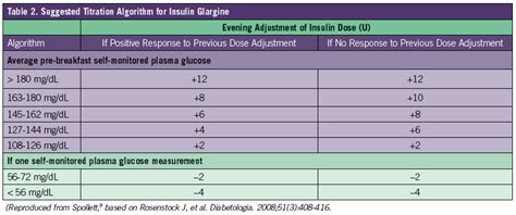 Starting Or Intensifying Insulin Therapy In Type Diabetes Challenges And Opportunities In