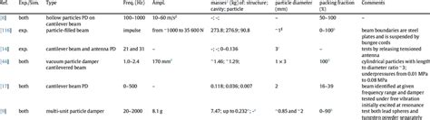 Particle Damping Testing And Modeling Summary Table Part 3 Of 3 Download Scientific Diagram