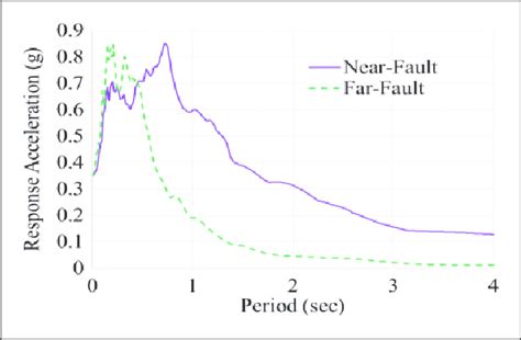 Average Acceleration Response Spectrum Download Scientific Diagram