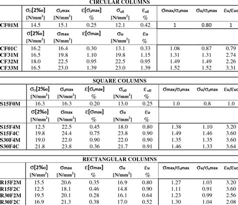 experimental results for circular rectangular and square columns