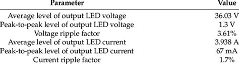 Experimental Results Of The Output LED Voltage And Output LED Current Download Scientific