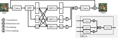 Figure From Parallel Feature Pyramid Network For Image Denoising Semantic Scholar