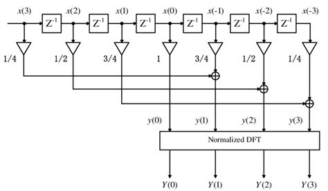 Simplified Flow Diagram Of Phase Corrected Dft N 4 Download Scientific Diagram