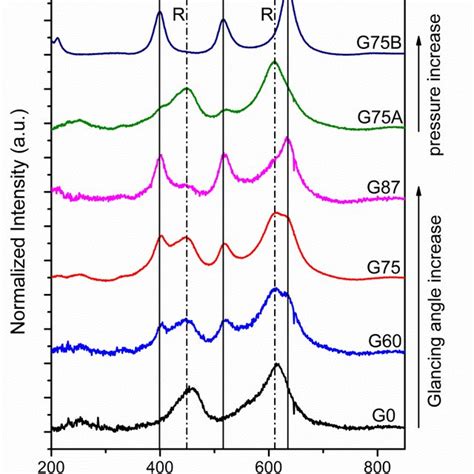 Raman Spectra Of The Tio2 Films Deposited At Different Glancing Angles