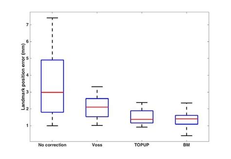 4 Landmark Position Errors On The Phantom Errors In Mm Boxplot