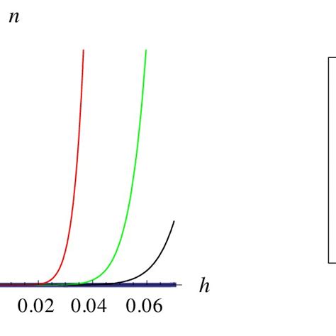 Curve For The Q Ham Approximation Solution Of Problem 10 At