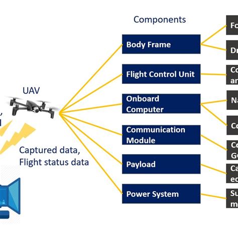 The Components Of Uas Download Scientific Diagram
