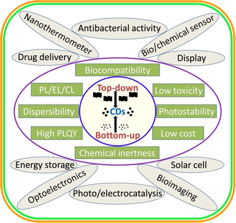 A Schematic Illustration Of The Broad Synthetic Approaches Various