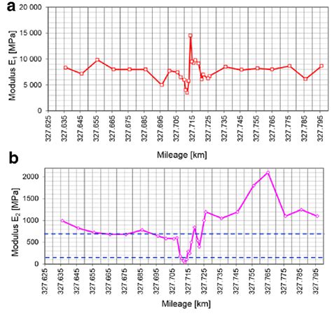 calculated moduli for a a mineral asphalt package b a package of