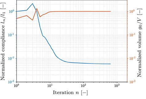 2d plane stress problem with rotational periodicity and double point