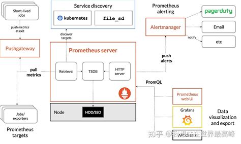 Prometheus Alertmanager 实战 知乎