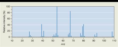 Solved Identify The M Peak And Any Isotope Peaks By Entering