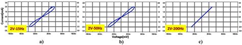 Hysteresis Curves Of The Emulator Fed With Sinusoidal Voltage At