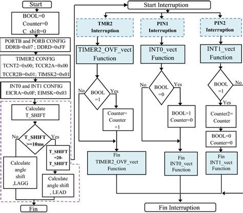 Algorithm Of Phase Shift Detector Download Scientific Diagram