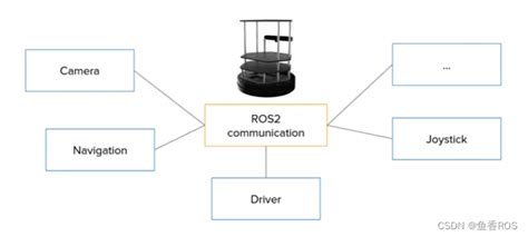 【ros2机器人入门到实战】ros2节点介绍 csdn博客